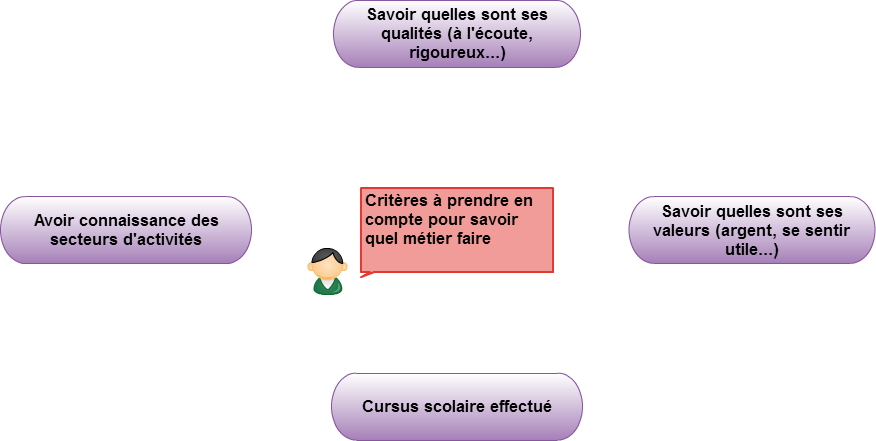 Quel métier faire ? Comment choisir son métier