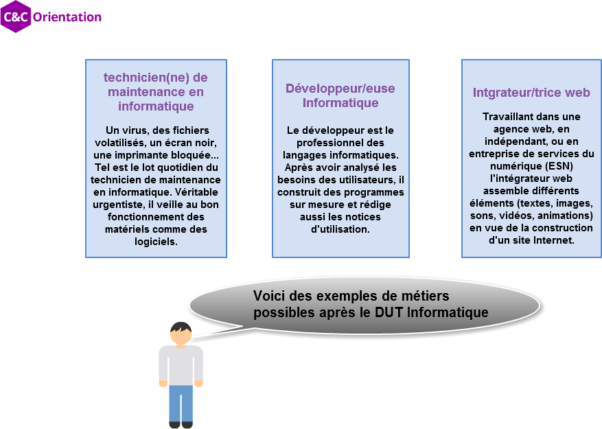S'orienter en DUT informatique: programme, pour qui et que faire après